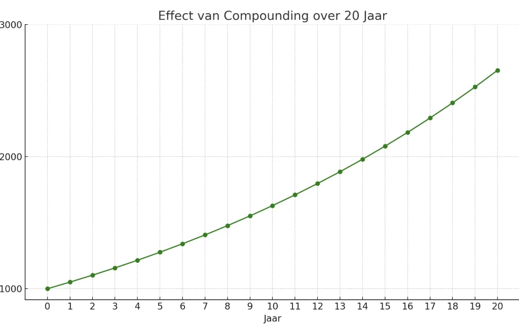 Wat is compounding - Geldhelder