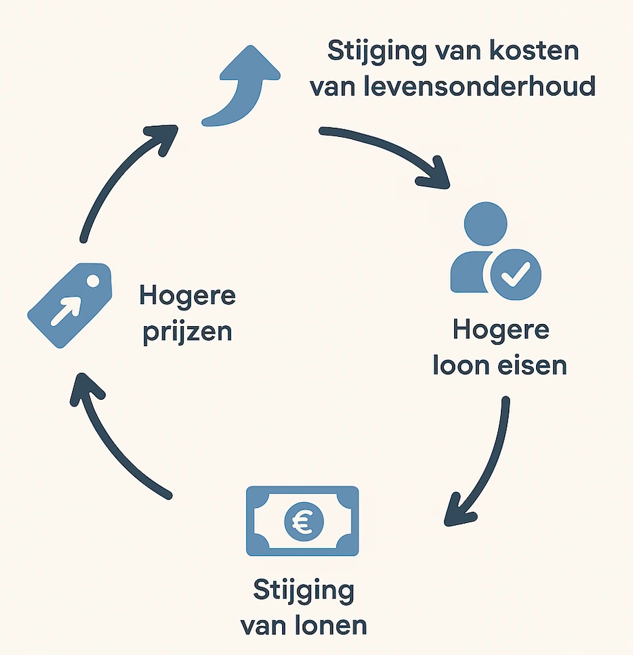 Wat is inflatie - Geldhelder
